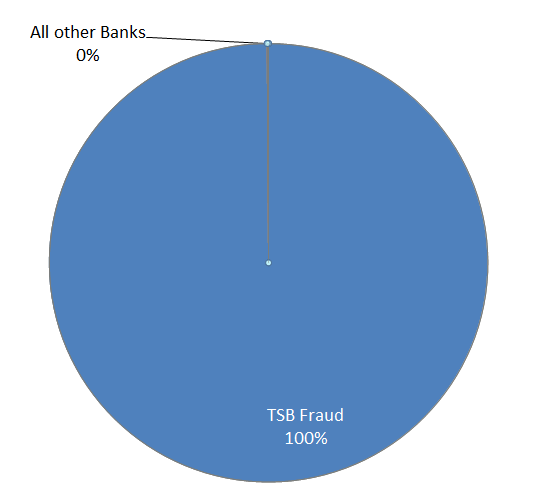 TSB removed from Approved Bank list – Solidi Blog