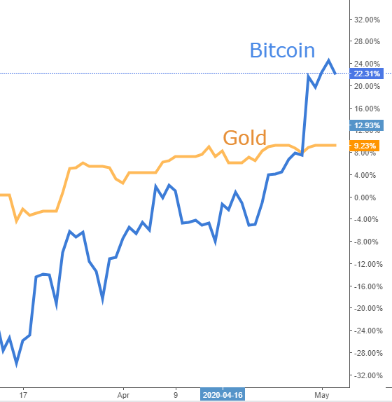 Bitcoin best asset of 2020! – Solidi Blog
