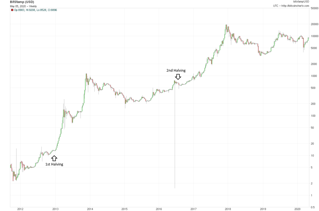 The Bitcoin Halving Explained – Solidi Blog